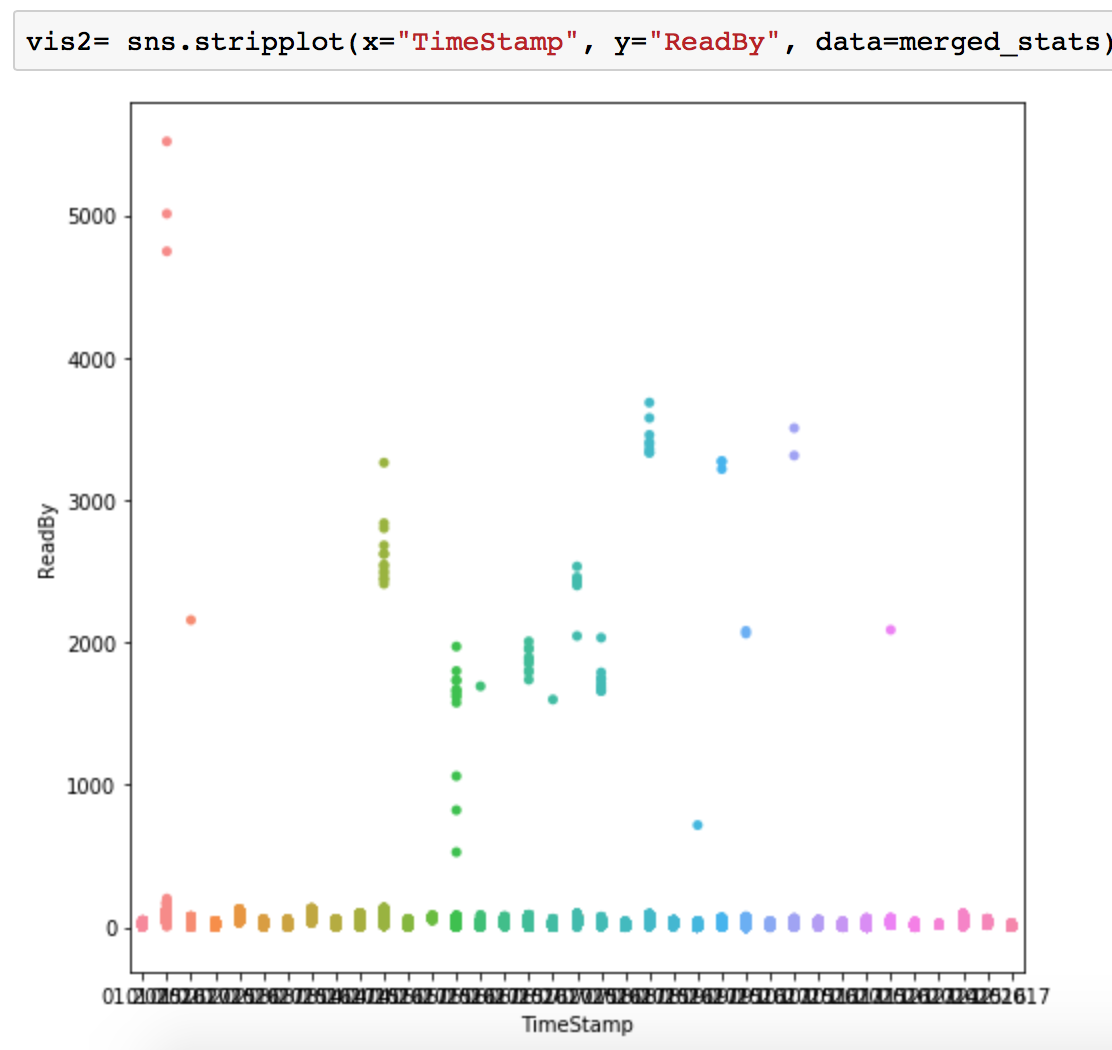 How To Make X axis Labels Vertical For A Strip Plot In Python Seaboard Data Science And 